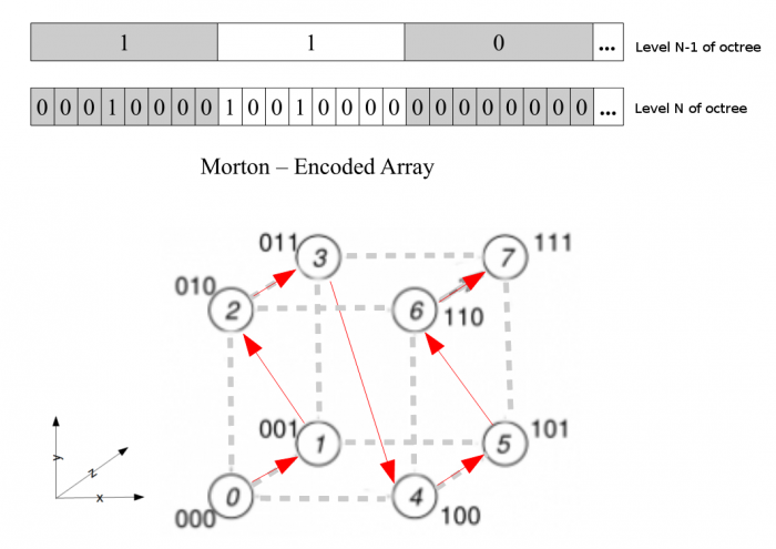 Morton encoding/decoding through bit interleaving: Implementations - Jeroen Baert's Blog